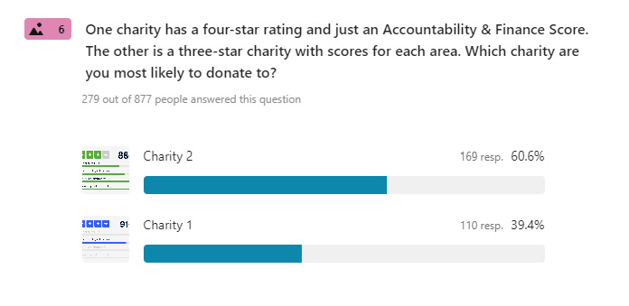Donors Prefer Four Beacons | Charity Navigator
